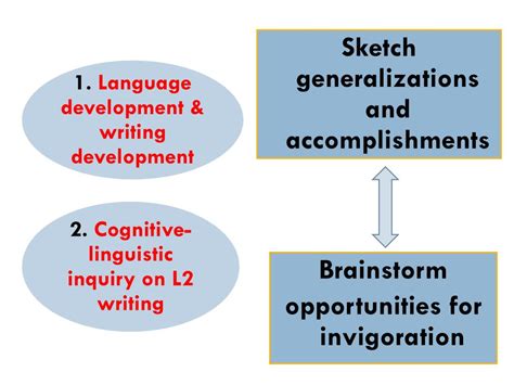 Ppt Exploring Interfaces Between L2 Writing And Sla Powerpoint Presentation Id 234186