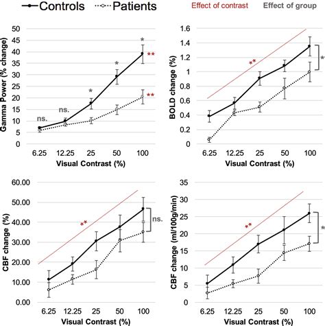 Figure 1 From Neurovascular Coupling During Visual Stimulation In Multiple Sclerosis A Meg Fmri