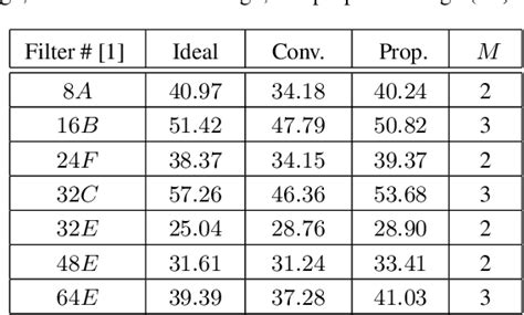 Table 2 From Design Of Perfect Reconstruction Qmf Lattice With Signed Powers Of Two Coefficients