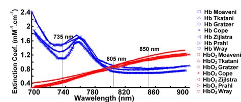 Figure 1 From Optimal Hemoglobin Extinction Coefficient Data Set For