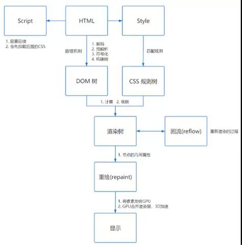 面试官：说说地址栏输入 Url 敲下回车后发生了什么 地址栏输入javascript