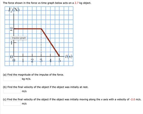 Solved The Force Shown In The Force Vs Time Graph Below Acts On A 2