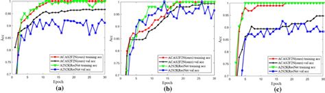 Training And Verification Accuracy A Ip Dataset B Ksc Dataset