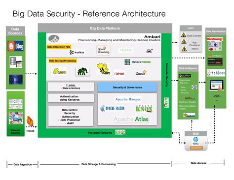 Bigdata Security A Point Of View Ppt