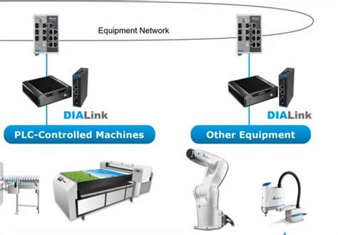 Delta DIALink Equipment IoT Platform In Gurugram ID 2854758927155
