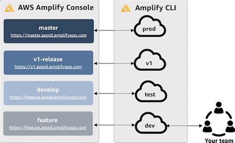 Team Workflows With Amplify Backend Environments Aws Amplify Hosting