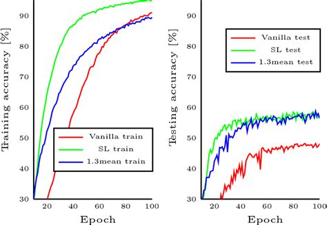 The Results For The Training Dataset Consisting Of Google Images And Download Scientific