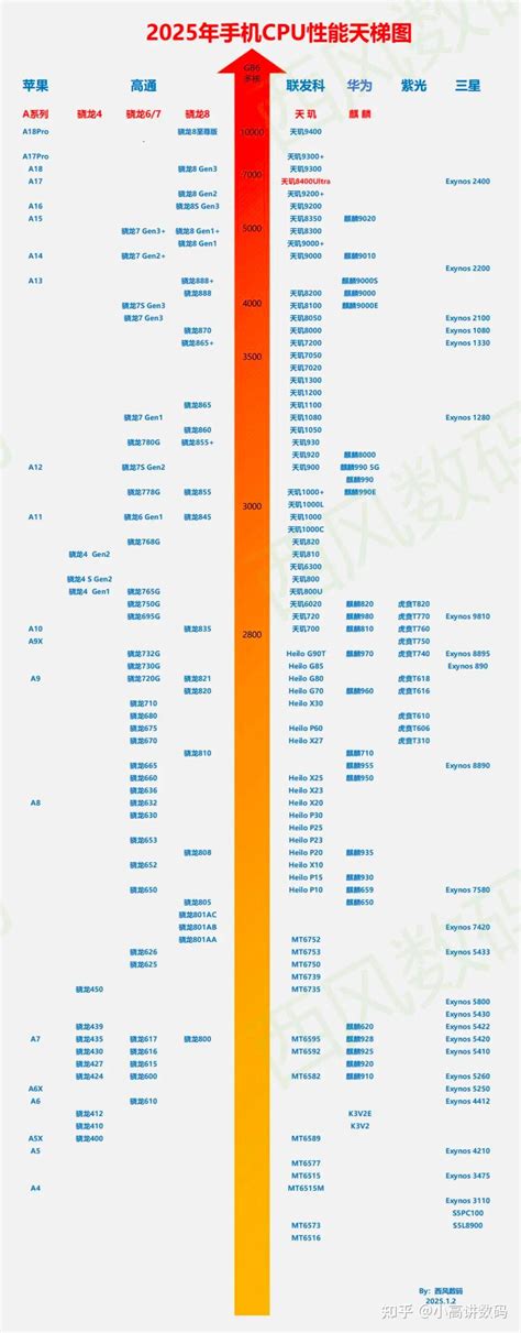 2025年手机cpu天梯图 天玑8400入图 知乎
