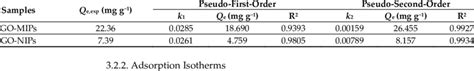 Kinetic Constants Of The Pseudo First Order Equation And Download
