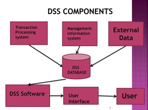 Decision Supporting System Pptx