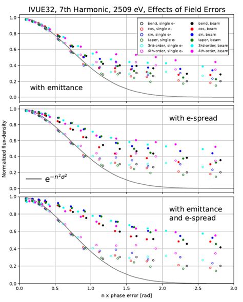 Numeric Simulations With Wave With Emittance And Energy Spread Of Bessy Download Scientific