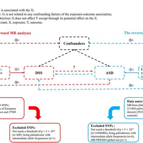 Pdf Disturbance Of Skin Sensation And Autism Spectrum Disorder A Bidirectional Mendelian