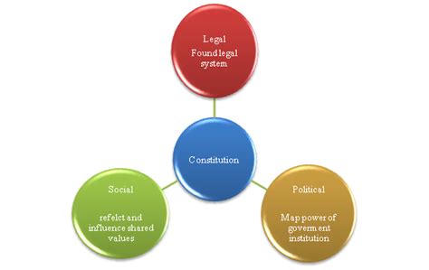 Understanding Constitutional Law Principles And Concepts