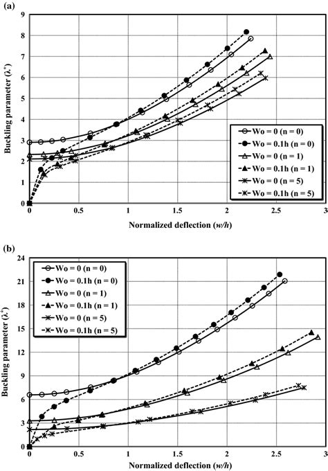 Buckling And Post Buckling Behavior Of The Simply Supported Ssss Fgm Download Scientific