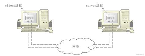 【计算机网络】socket编程基础1、通过socket或串行口接收波形数据 Csdn博客