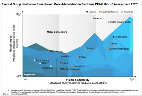Healthcare Cloud Based Core Administration Platforms PEAK Matrix Assessment Everest Group