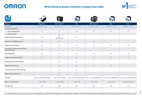 Omron Comparison Chart