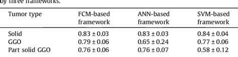 Table 3 From Impact Of Pixel Based Machine Learning Techniques On Automated Frameworks For
