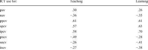 Importance Of Different Valences Path Coefficients Of Valence Download Scientific Diagram