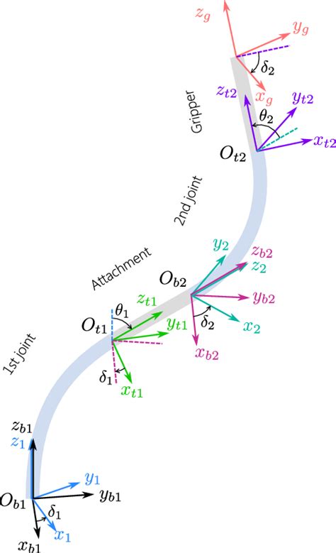 Locations Of Coordinates Download Scientific Diagram