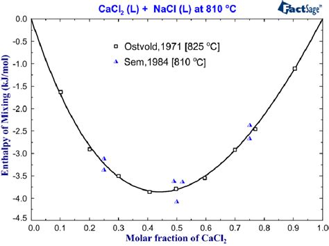 Heat Of Mixing In The Liquid Solution Of Cacl2 Nacl Download