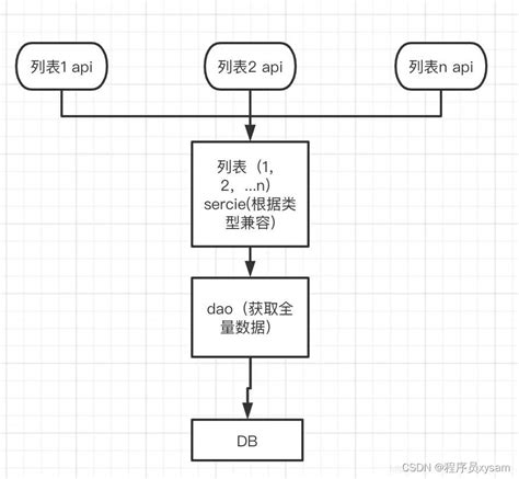 如何写好 java 业务代码？这也是有很多规范的！ java写业务 csdn博客