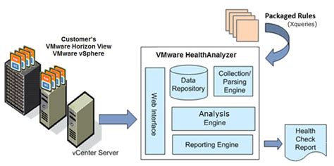 Vmware Optimization