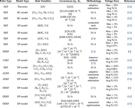 Summary Of Ekf Literature Applied To Battery State Estimation