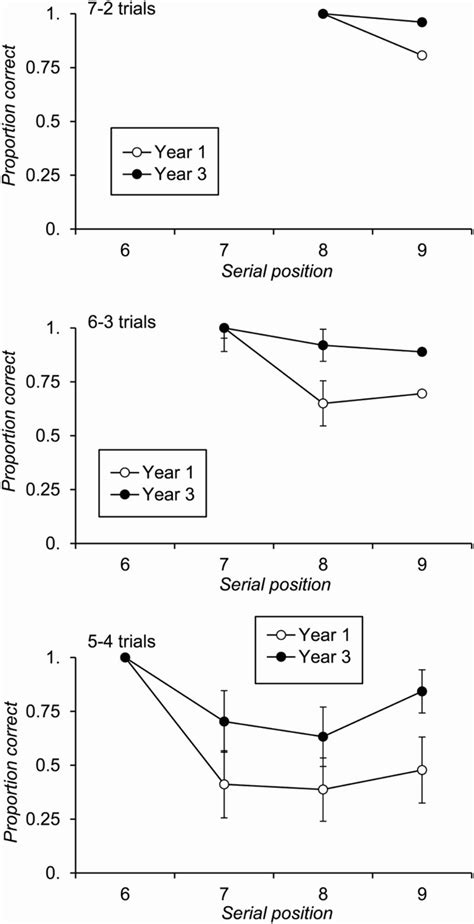 Free Recall Accuracy By Serial Position And Age Group For Trials Where Download Scientific
