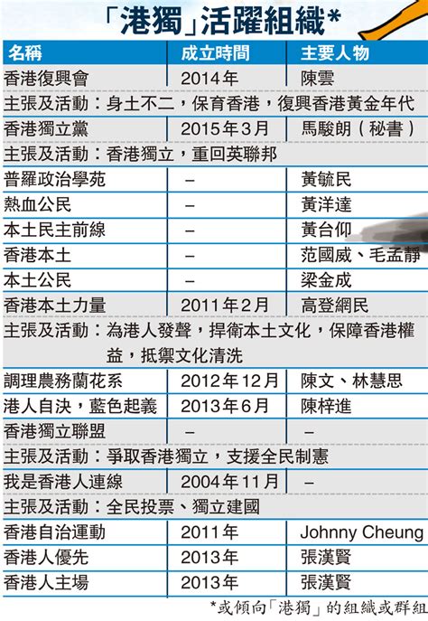 「港獨」組織一覽表 時事台 香港高登討論區