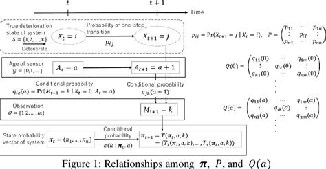 Figure 1 From Threshold Policy Of Condition Based Maintenance For A Multi State System And