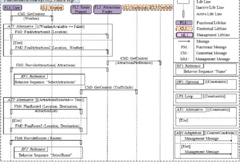 An Extended Meta Model Of The Uml Sequence Diagram 1 The Services Download Scientific