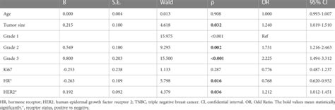 Logistic Regression On High Risk Factors Of Extensive Lymph Node