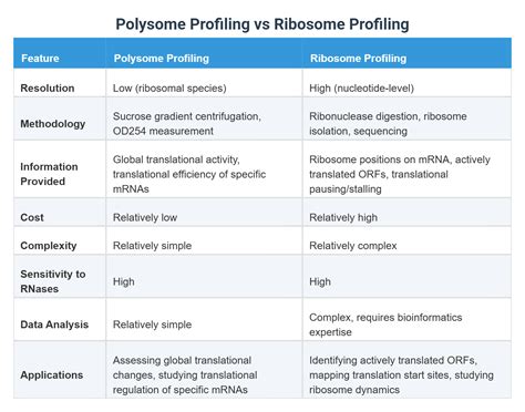 Polysome Profiling Vs Ribosome Profiling
