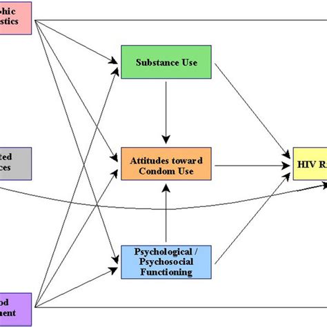 Condom Related Attitudes And Protected Sex Download Scientific Diagram