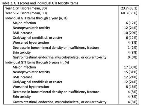 Estimating Corticosteroid Related Morbidity In Lupus Nephritis The Glucocorticoid Toxicity