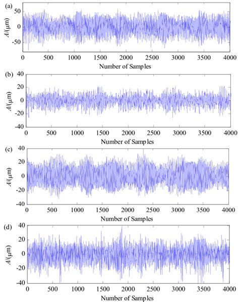 The Different Denoising Methods A Original Signal B Med Denoising