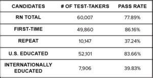 What Are The NCLEX Pass Rates
