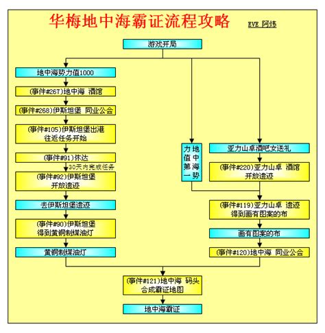大航海时代4威力加强版HD李华梅霸者之证全地区攻略指南 多图 单机游戏 教程之家