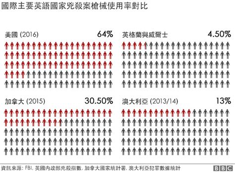 一组图全面解析美国枪枝管制 Bbc News 中文