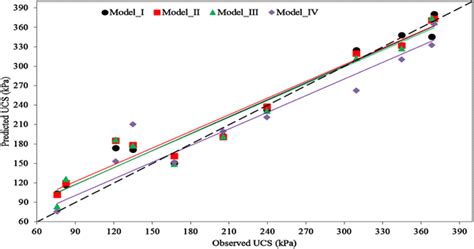 Correlation Between Observed And Predicted Value Of Ucs Dotted Trend
