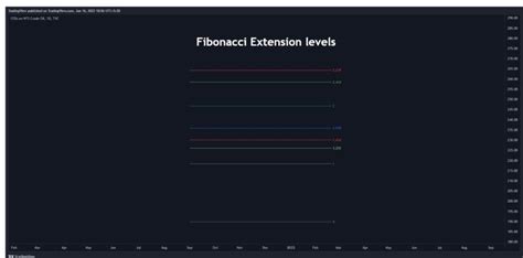 What Is Fibonacci Extension Iitian Trader