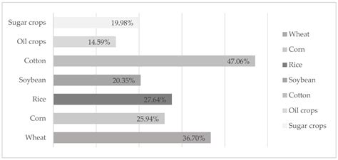Agriculture Free Full Text The Impact Of Agricultural Insurance On Planting Structure