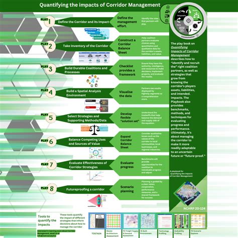 A New Generation Of Corridor Management Playbook Metro Analytics
