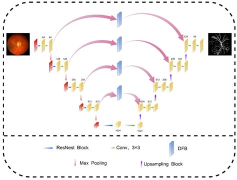 Improvement Of Retinal Vessel Segmentation Method Based On U Net