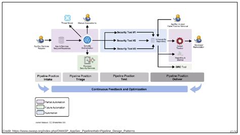Dev Sec Ops Architecture For Security And Compliance Ppt
