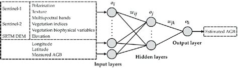 Schematic Representation Of An Example Multi Layer Perception Neural
