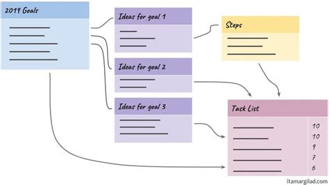 Claudia Lopez On Linkedin How I Use Gist For Personal Planning