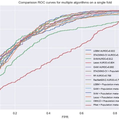 Receiver Operating Characteristic Roc Curve Comparing Multiple Download Scientific Diagram