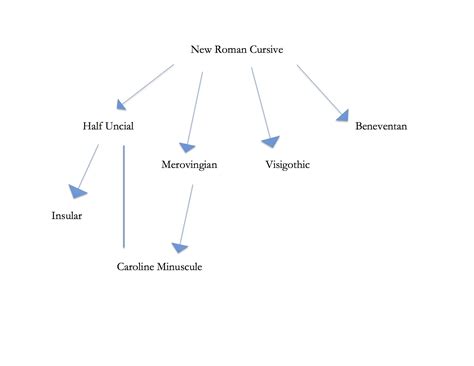 Uncial Half Uncial Historical Background And How To Dartmouth